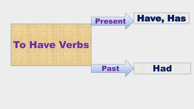 to have verb - have, has, had | PPTX | Food & Drink