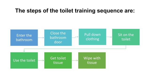 Toileting FOR KIDS | PPTX | Bath and Shower | Personal Care