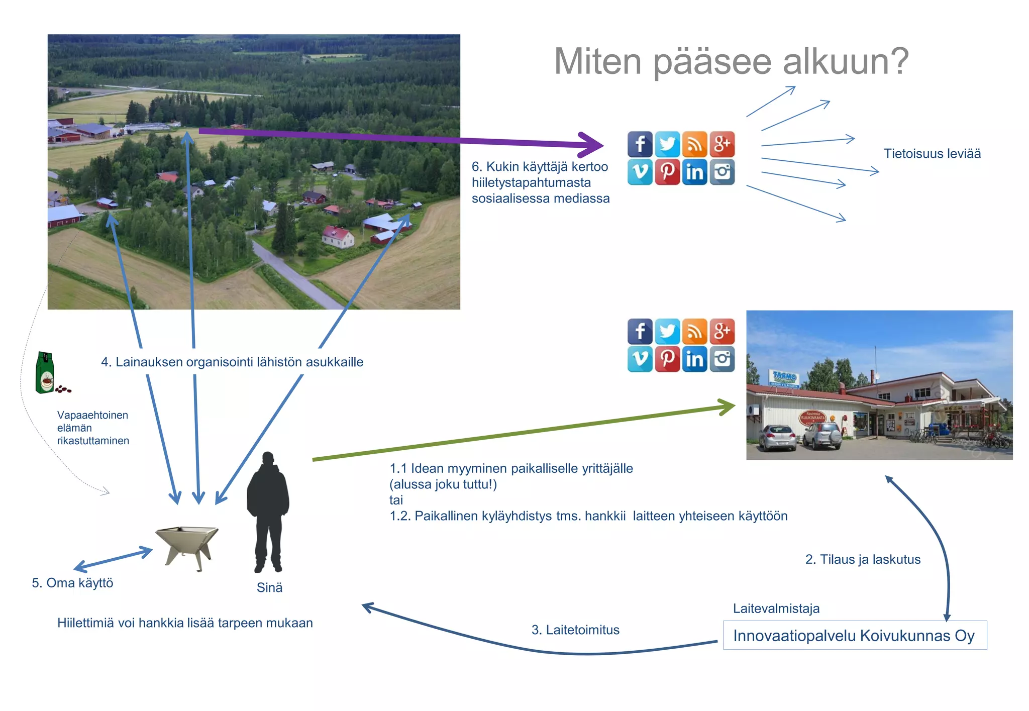 Biohiilen valmistus ja ilmastonmuutoksen torjuminen | PDF