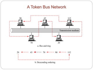 TOKEN BUS & TOKEN RING.ppt