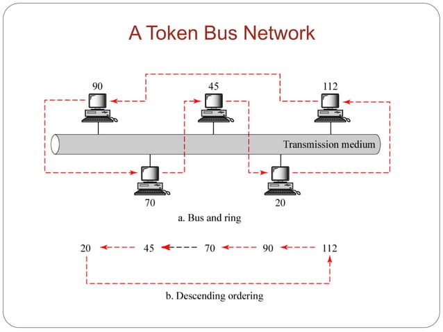 TOKEN BUS & TOKEN RING.ppt | Computer Networking | Computing