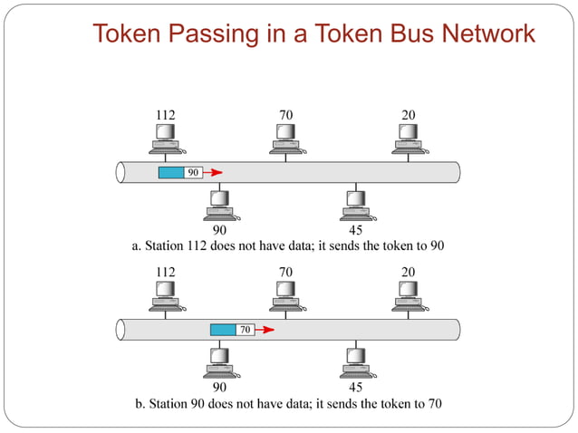 TOKEN BUS & TOKEN RING.ppt | Computer Networking | Computing