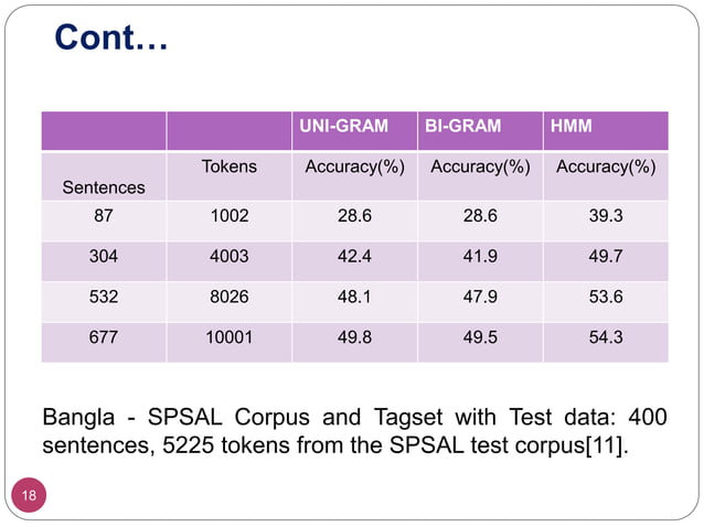 Token classification using Bengali Tokenizer | PPTX | Programming Languages | Computing