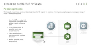 PCI Descoping: How to Reduce Controls and Streamline Compliance | PPT