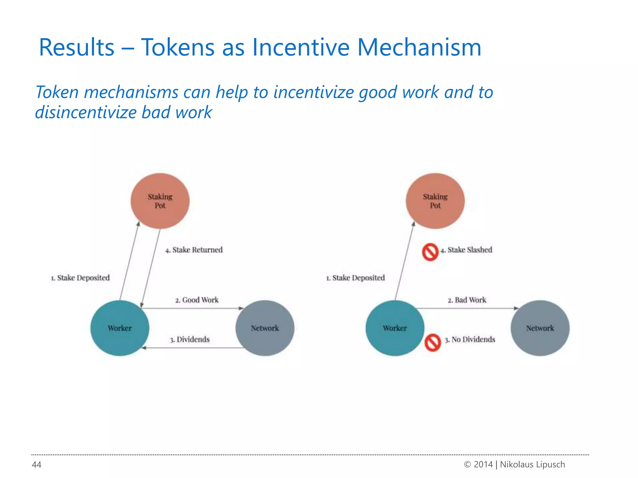 Token Governance in Blockchain Ecosystems | PPTX