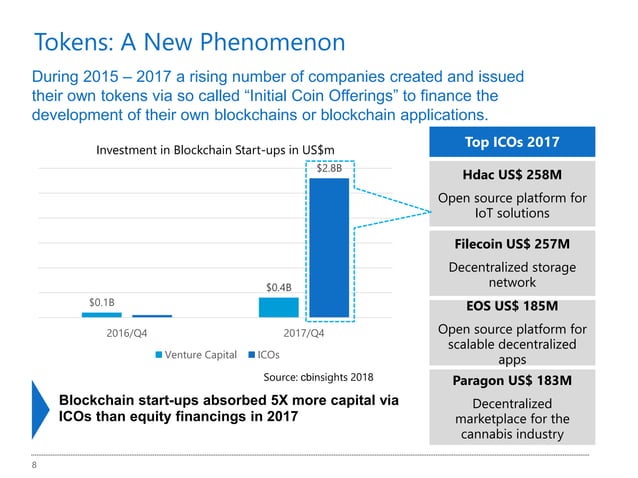 Token Governance in Blockchain Ecosystems | PPTX