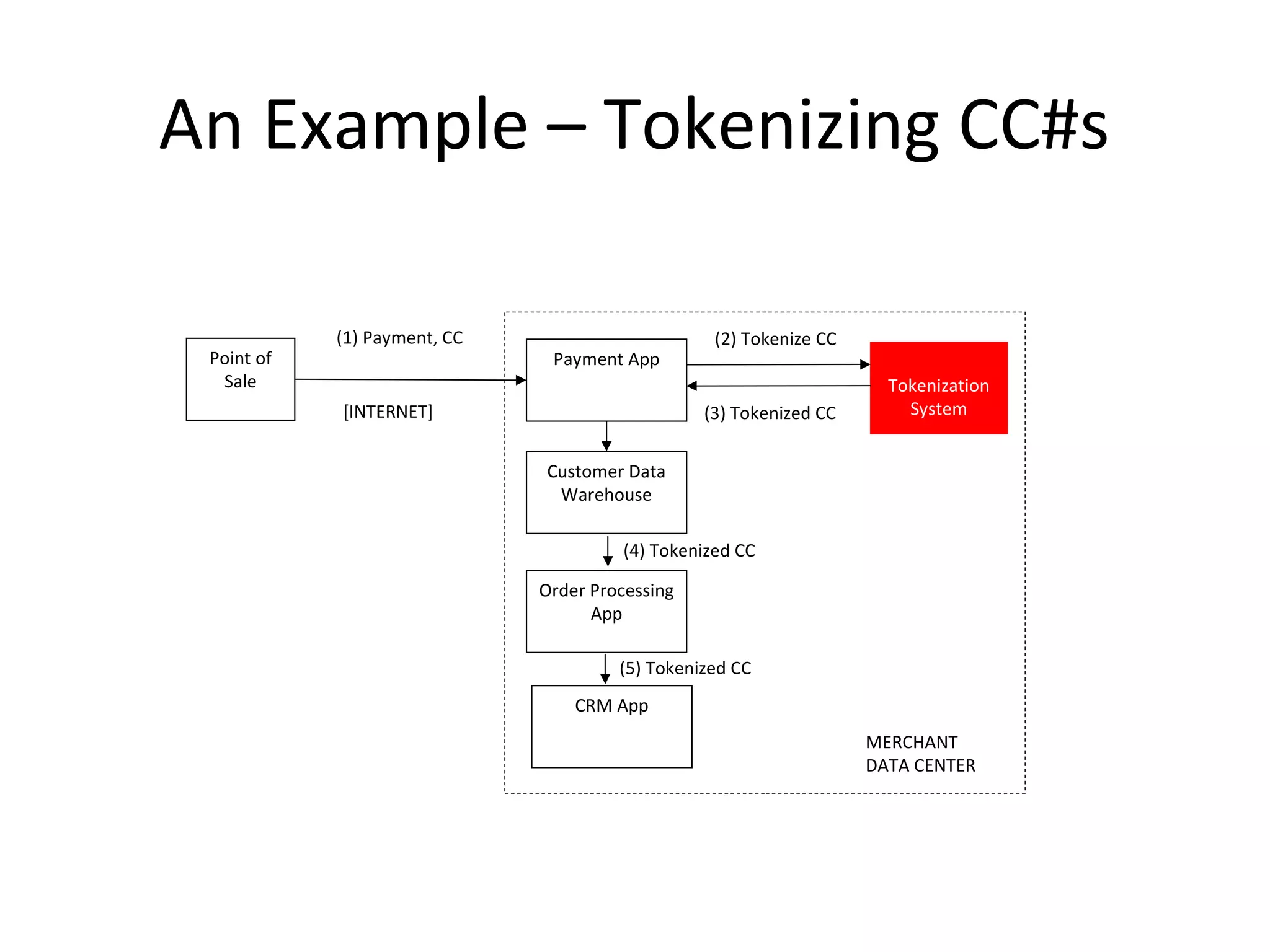 Introduction to Tokenization | PPT
