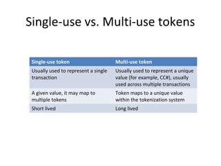 Introduction to Tokenization | PPT