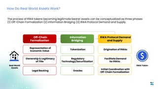 What is Tokenization of Real world Assets | PDF