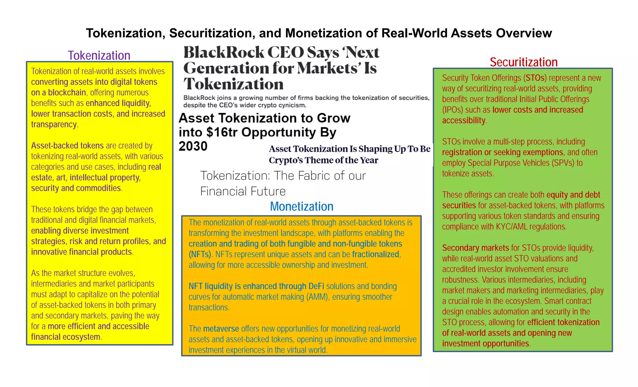 Tokenization, Securitization, Monetization of Real-World Assets | PDF