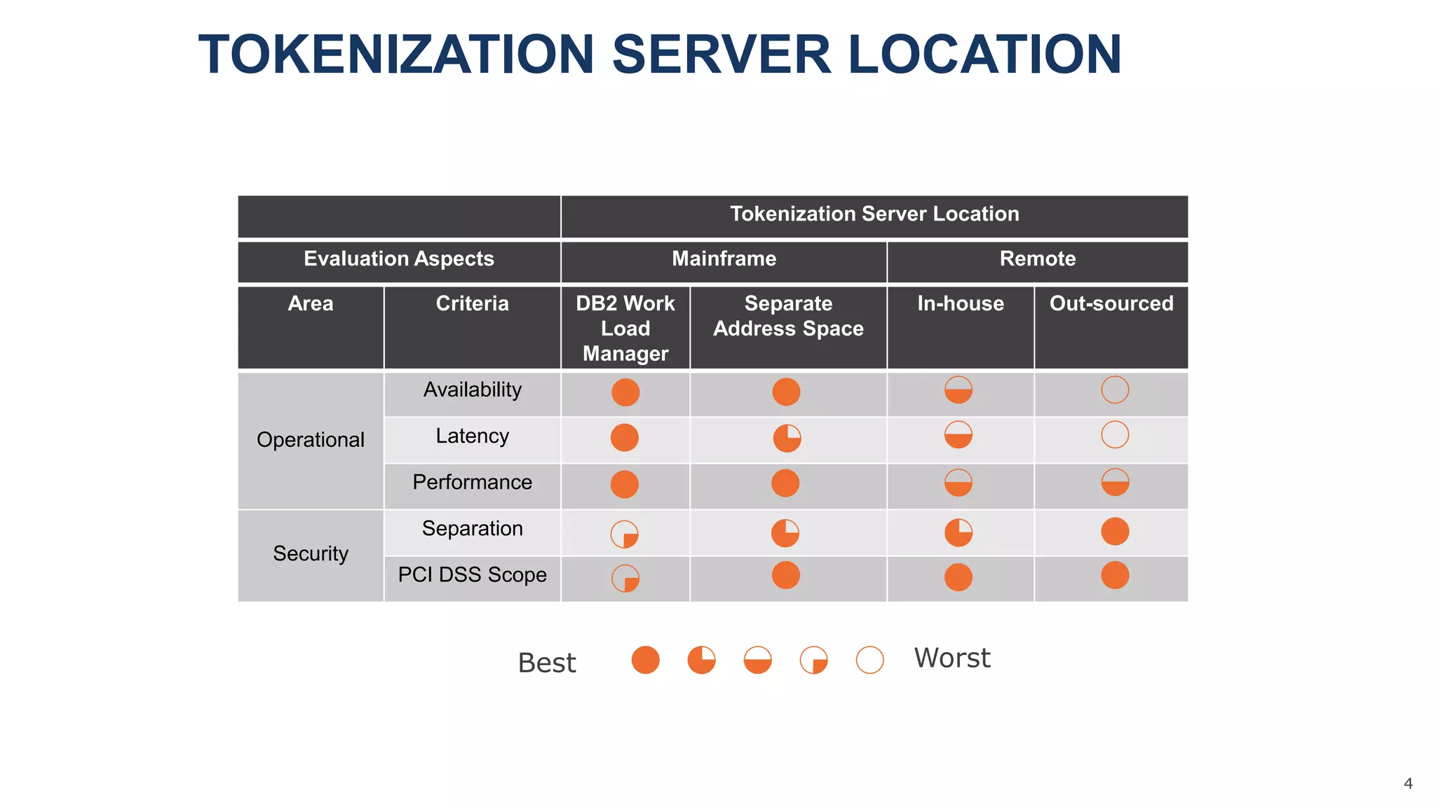 Tokenization Vs Encryption Vs Masking Pptx Cloud Computing Internet