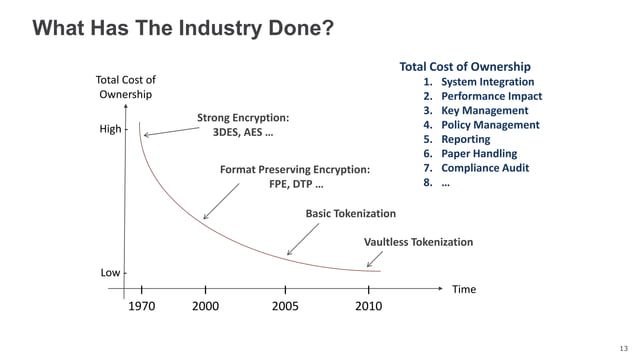 Tokenization Vs Encryption Vs Masking Pptx Cloud Computing Internet