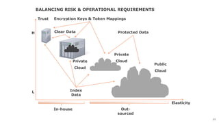 Tokenization vs encryption vs masking | PPTX