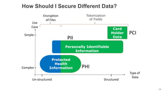 Tokenization vs encryption vs masking | PPTX