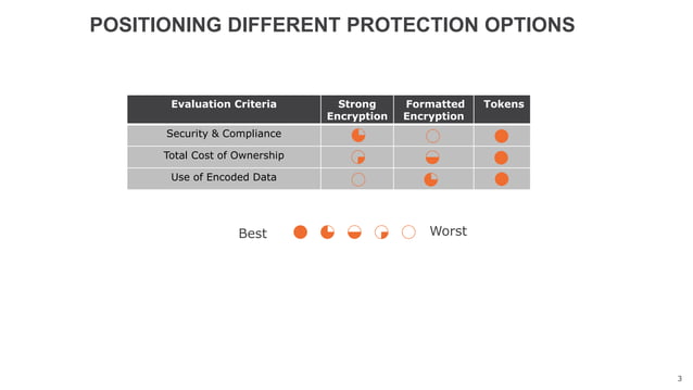 Tokenization Vs Encryption Vs Masking Pptx Cloud Computing Internet