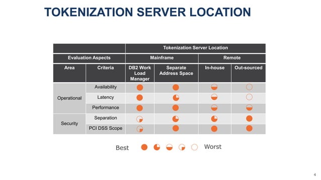 Tokenization vs encryption vs masking | PPTX | Cloud Computing | Internet