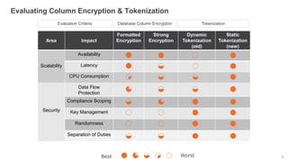 Tokenization vs encryption vs masking | PPTX