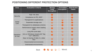 Tokenization vs encryption vs masking | PPTX