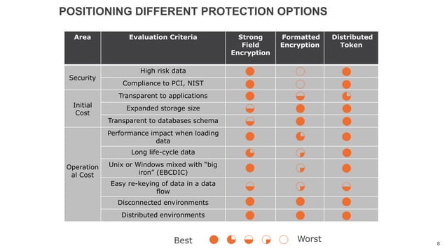 Tokenization vs encryption vs masking | PPTX | Cloud Computing | Internet