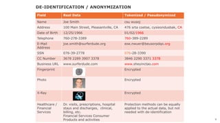 Tokenization vs encryption vs masking | PPTX