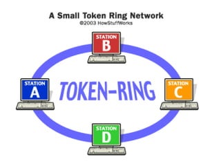 Token ring | PPTX | Computer Networking | Computing