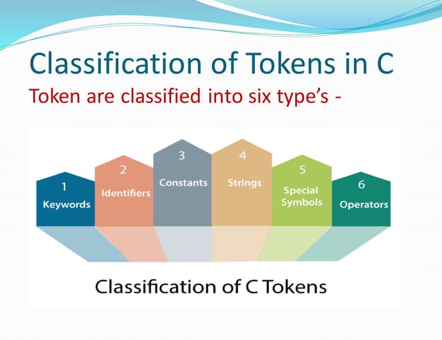 Tokens In C.pdf | Programming Languages | Computing