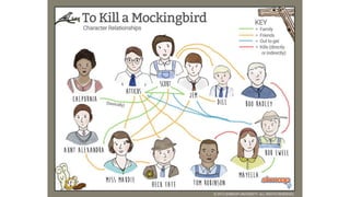 To kill a mockingbird characters | PPT