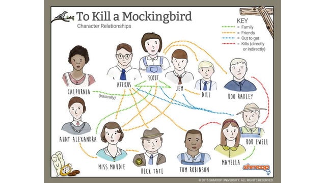 To kill a mockingbird characters | PPTX