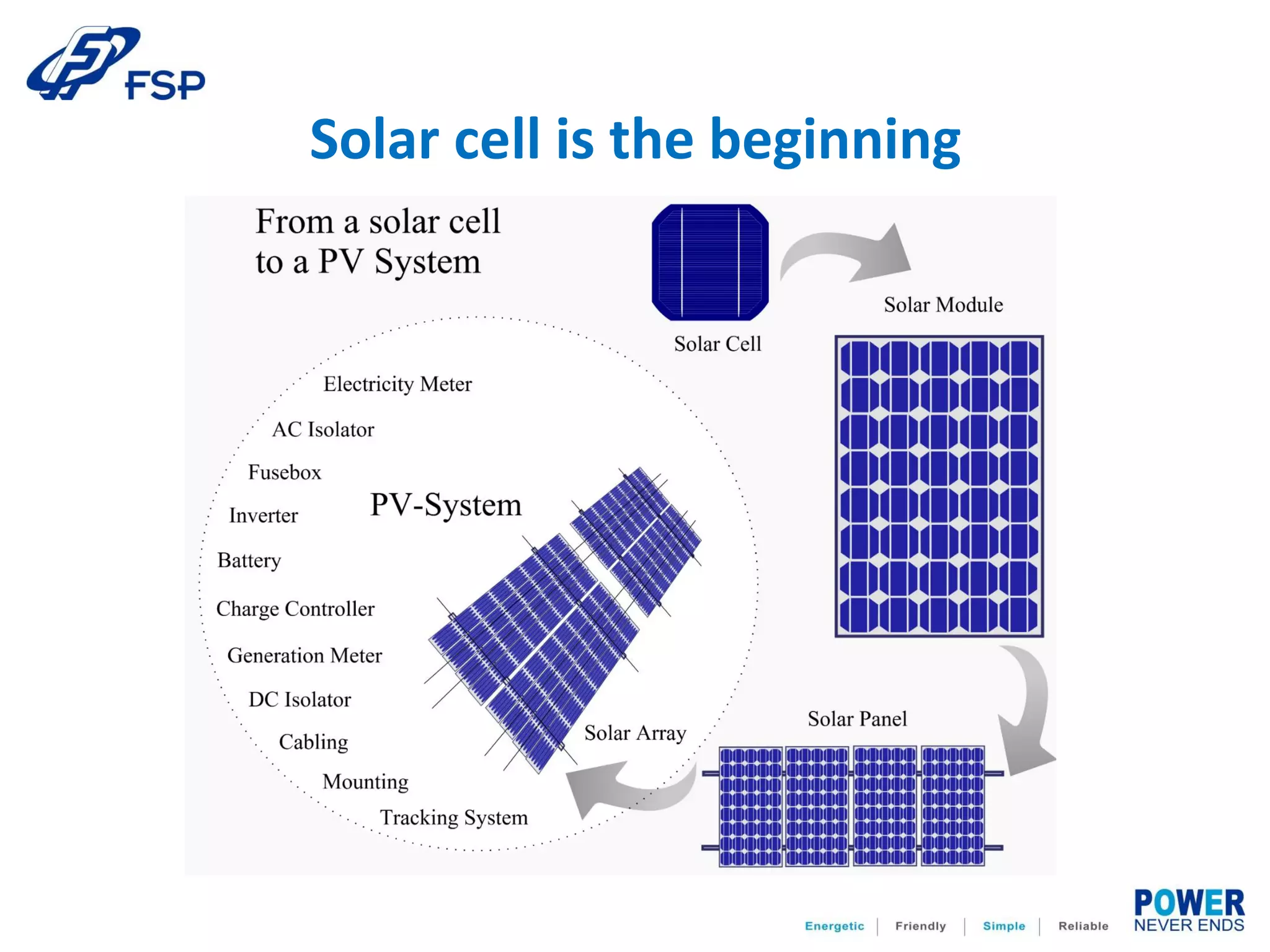 To know a microinverter powered by fsp | PDF | Consumer Electronics ...