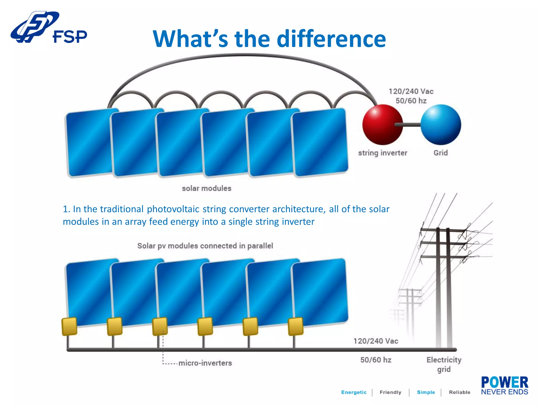 To know a microinverter powered by fsp | PDF | Consumer Electronics ...