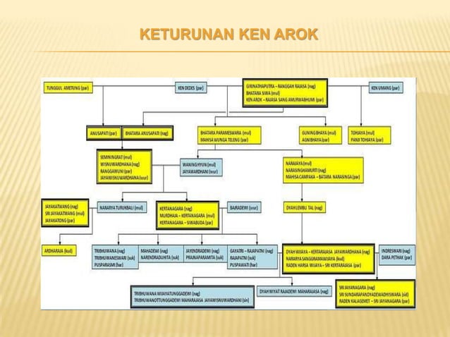 Tokoh ken arok | PPT