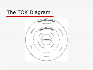Tok Powerpoint Presentation | PPT