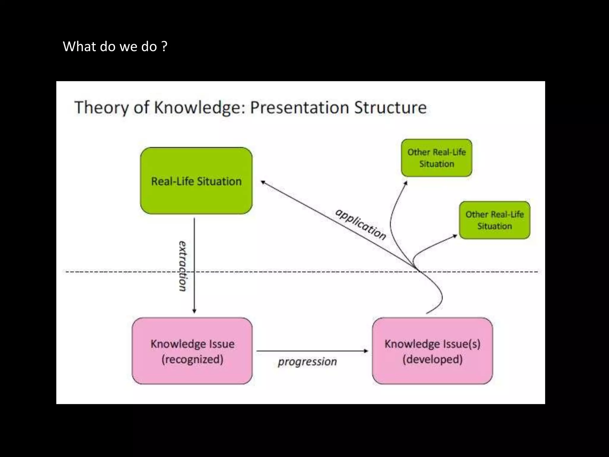 ToK presentation ppt | PPT