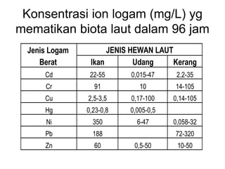 toksikologi-logam-berat dan cemarannya.ppt