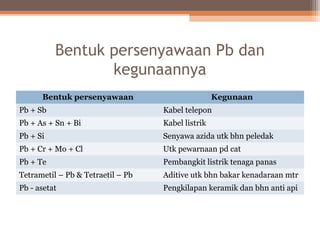 Toksikologi pb (timbal) | PPT