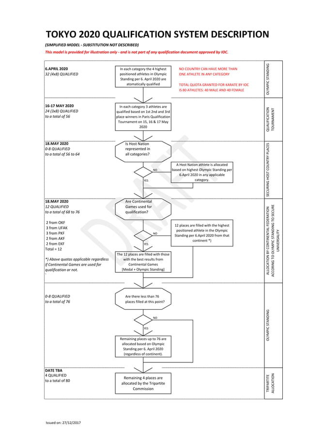 Tokyo 2020 qualification flow chart vf | PDF
