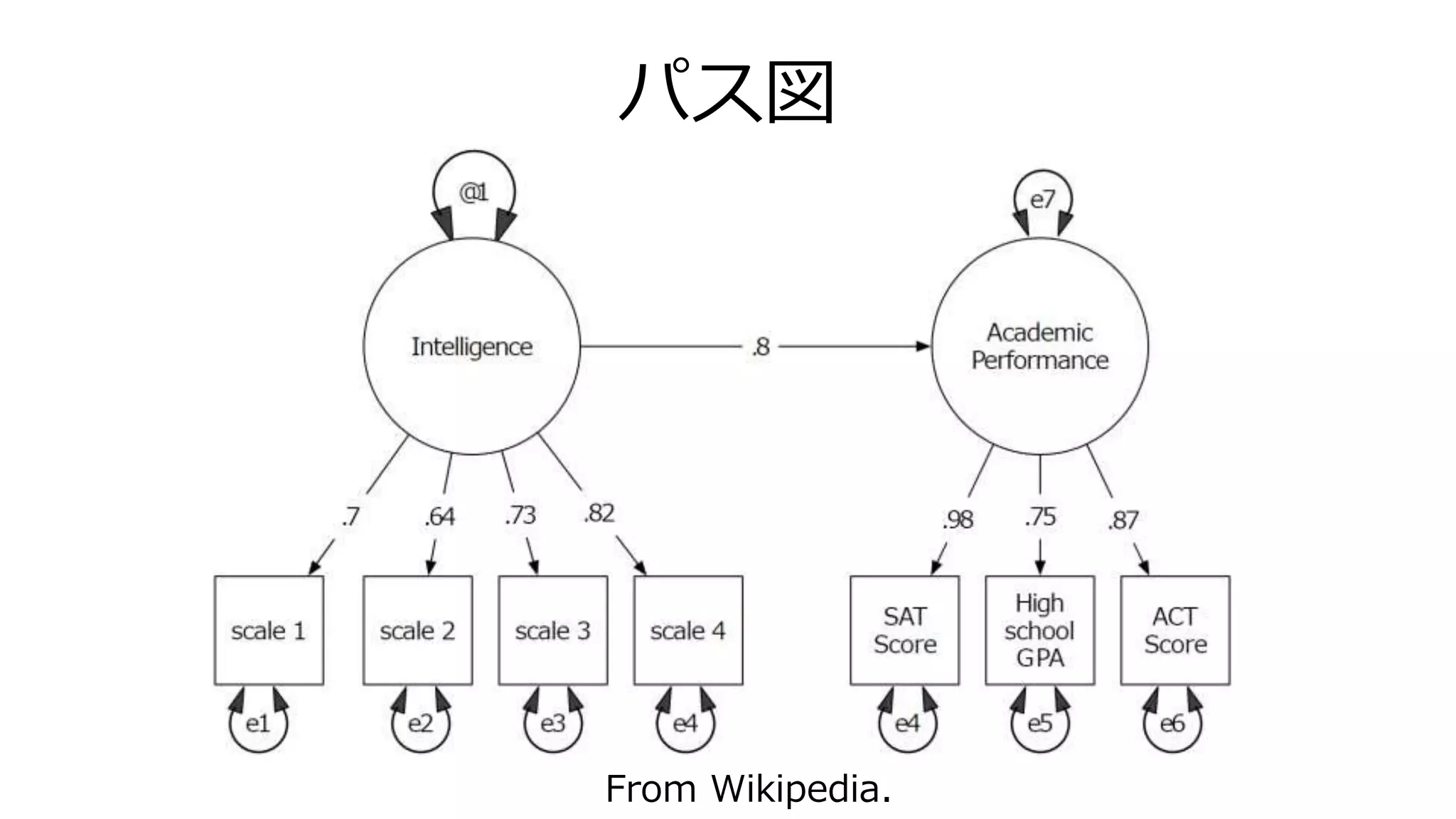 Tokyo.R #76 lavaan plot | PPTX