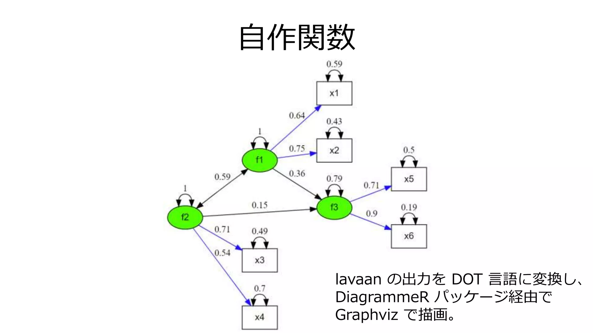 Tokyo.R #76 lavaan plot | PPTX
