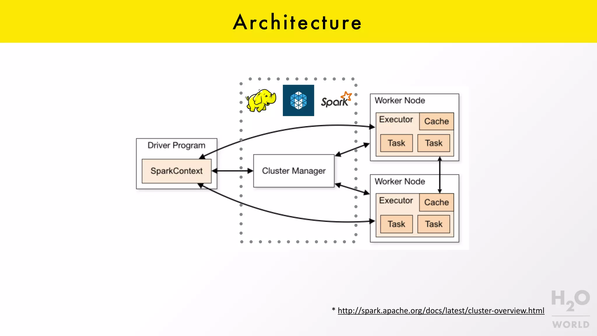 Spark + H20 = Machine Learning at scale | PPT