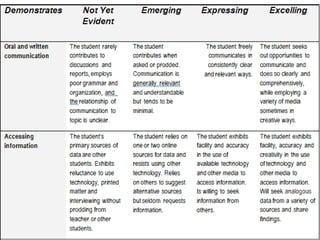 Classroom Assessment: Performance-Based strategies | PPTX
