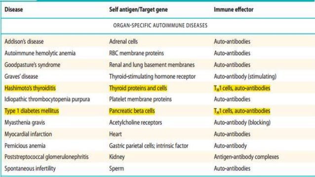 Tolerance and autoimmunity | PPT
