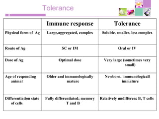 Tolerance & autoimmunity | PPT