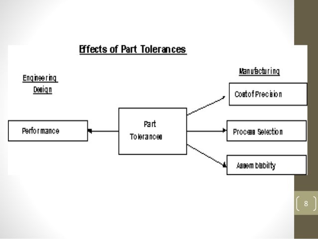Tolerances and allowances Tolerances and allowances