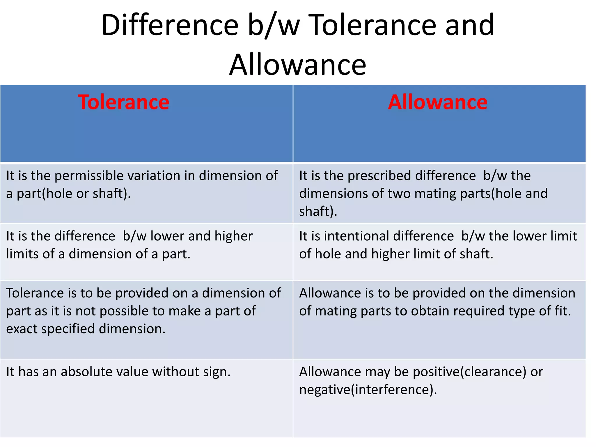 Tolerances and allowances | PPTX