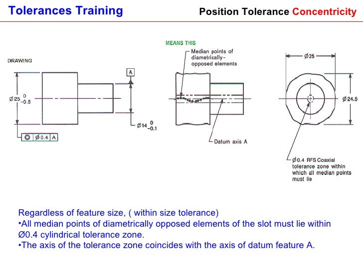 Tolerances