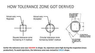 Tolerance zone shapes in GD&T | PPTX