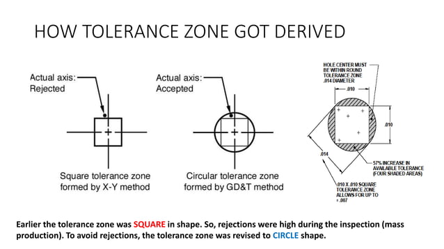 Tolerance zone shapes in GD&T | PPTX