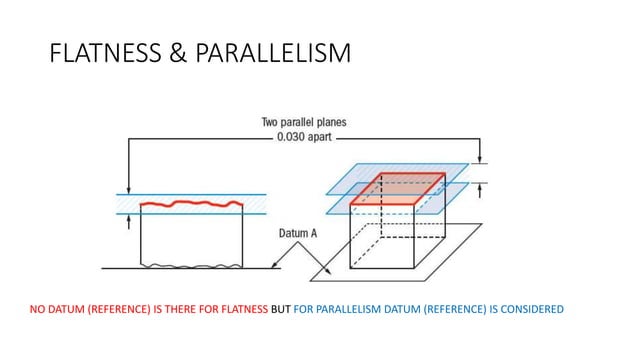 Tolerance zone shapes in GD&T | PPTX