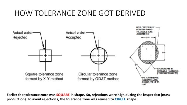 Tolerance zone shapes in GD&T