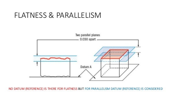 Tolerance zone shapes in GD&T